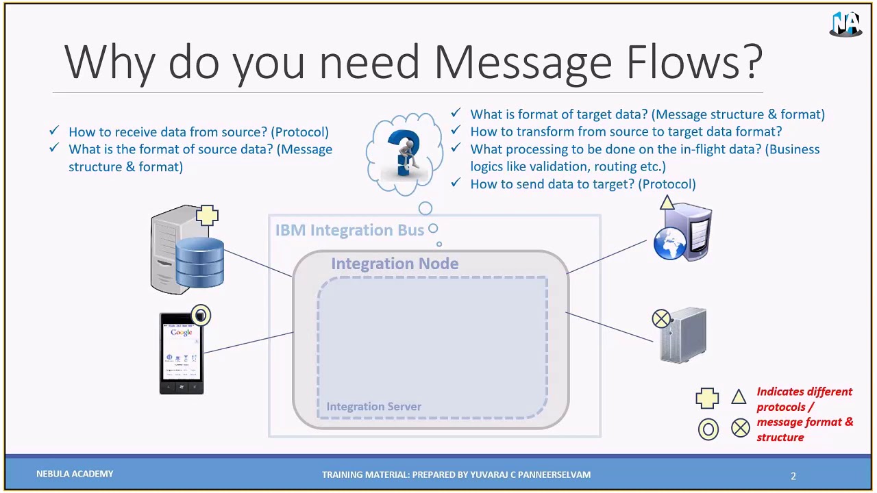 IBM Integration Bus v10 Development Training Session - Message Flow Overview