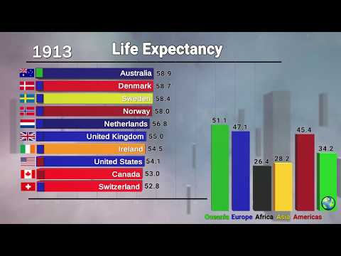 Top 10 Countries Life Expectancy (1800 - 2020)