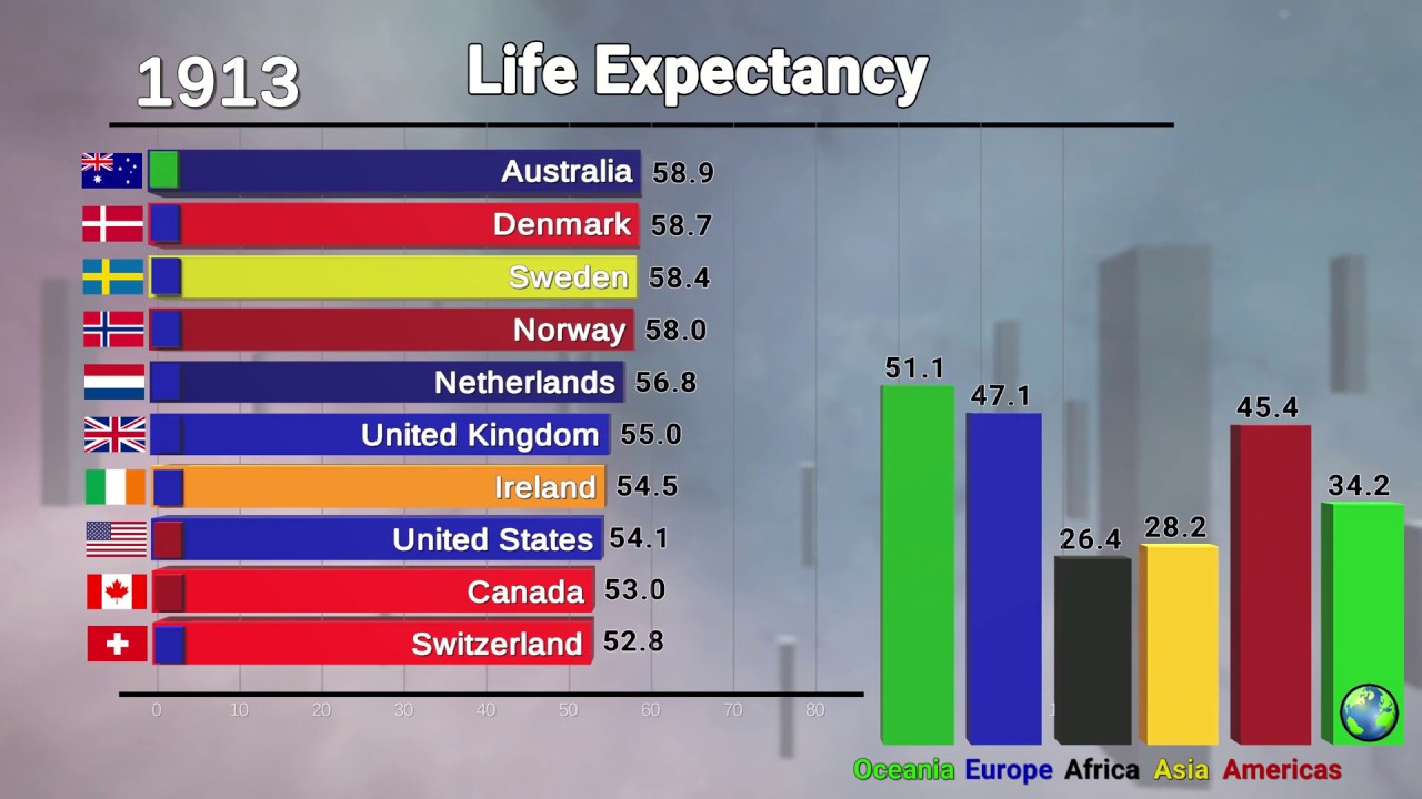 Top 10 Countries Life Expectancy (1800 - 2020)