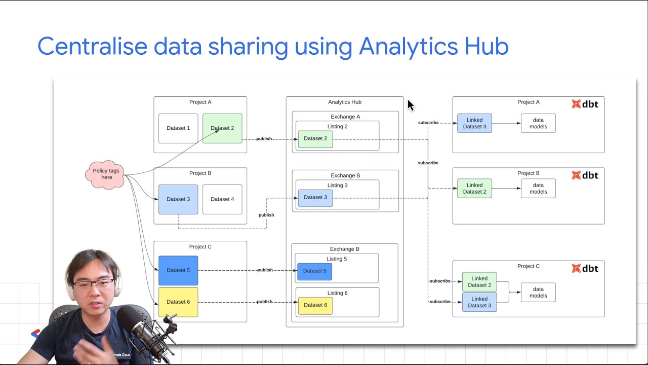 Centralised Data Sharing using Analytics Hub