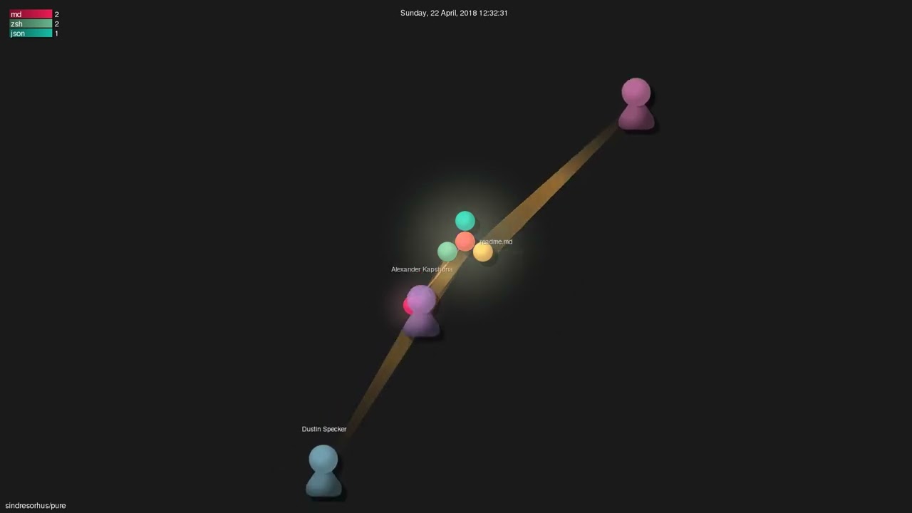 sindresorhus/pure - Gource visualisation