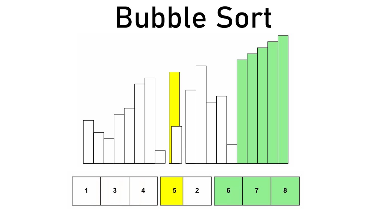 Bubble Sort Visualized and Explained