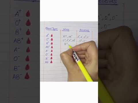 Blood donor and receiver chart #bloodbanking #bloodgroup