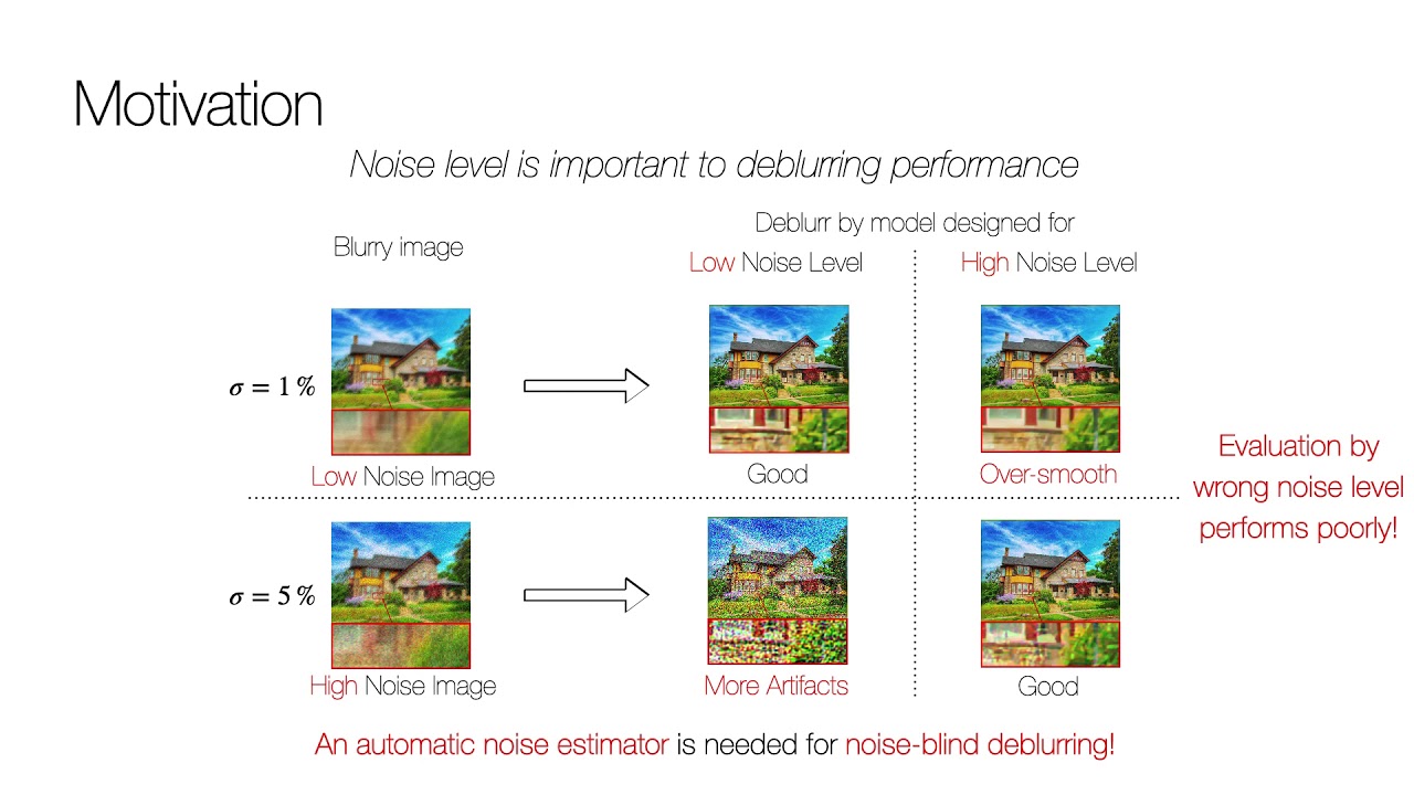 Variational-EM-Based Deep Learning for Noise-Blind Image Deblurring