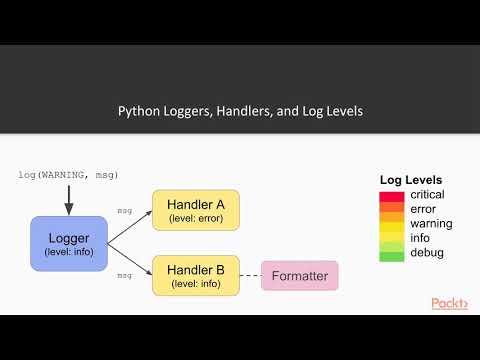 Learn Python for Everyday Life Libraries Logging|packtpub com - Mind Luster