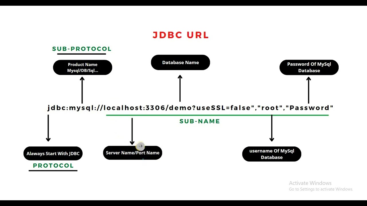 Connect Mysql Using driverManager Interface Java Database Connectivity Part 1 | JDBC tutorial
