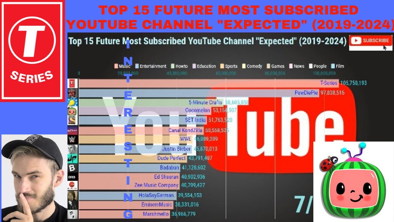Top 15 Future Most Subscribed YouTube Channel 
