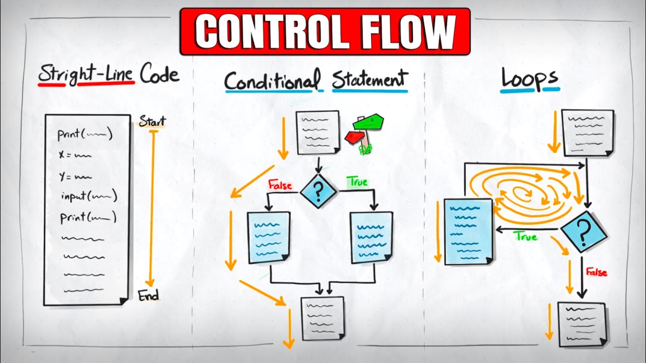 Python Control Flow: Visually Explained | #Python Course 10