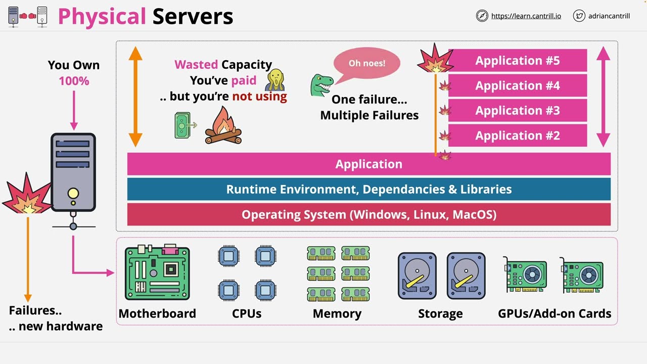 Free Docker Fundamentals Course - Physical Servers vs Virtual Machines
