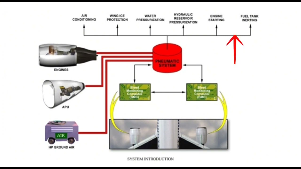 Aircraft pneumatic system and distribution