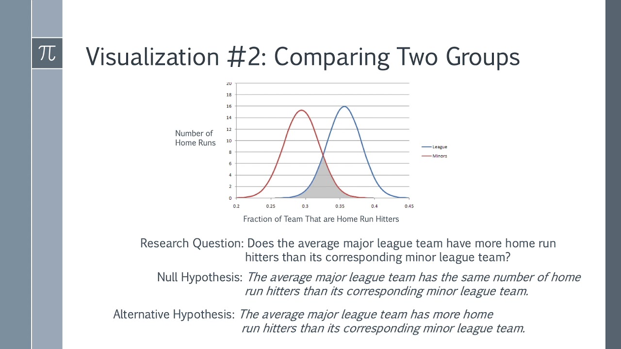 Visualizing Hypothesis Testing Presentation