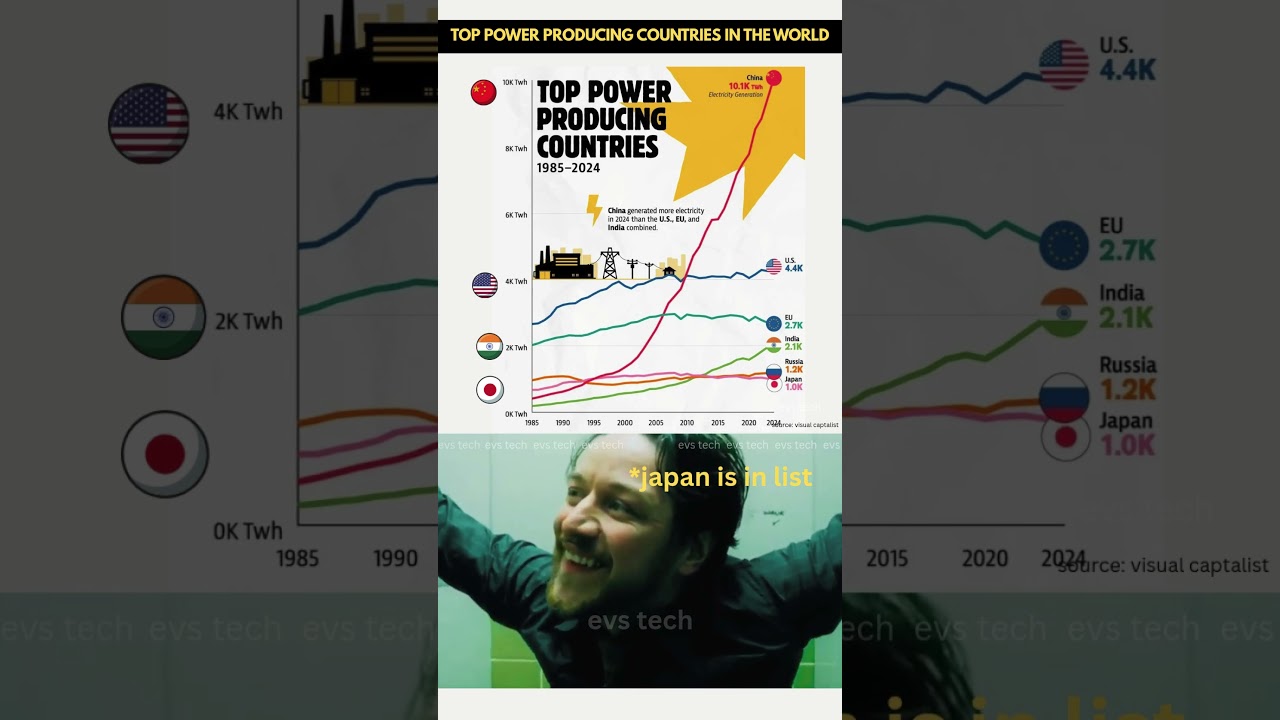 Top Power Producing Countries in the World 2025 ⚡