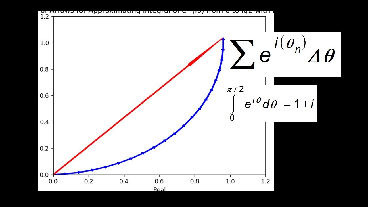 Geometry of Complex Integrals with the integral of e^(iθ) from 0 to π/2 using 20 samples!!!