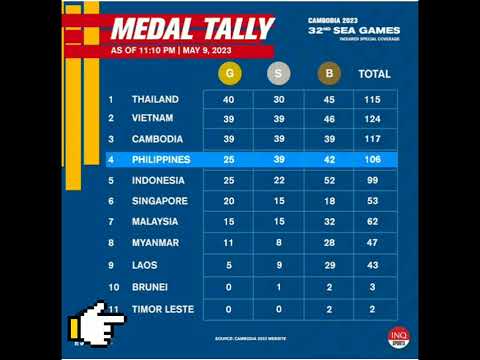 Southeast Asian Games 2023 Medal Tally | 2023 SEA Games