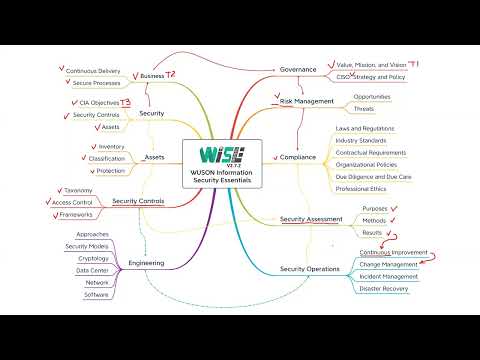 The WISE Model – a Cybersecurity Conceptual Model by Wentz Wu, ISSAP, ISSEP, ISSMP CISSP, CCSP ...