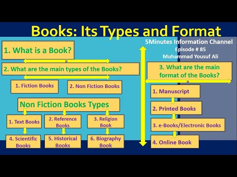 Books Types and Format – Research Knowledge and Information
