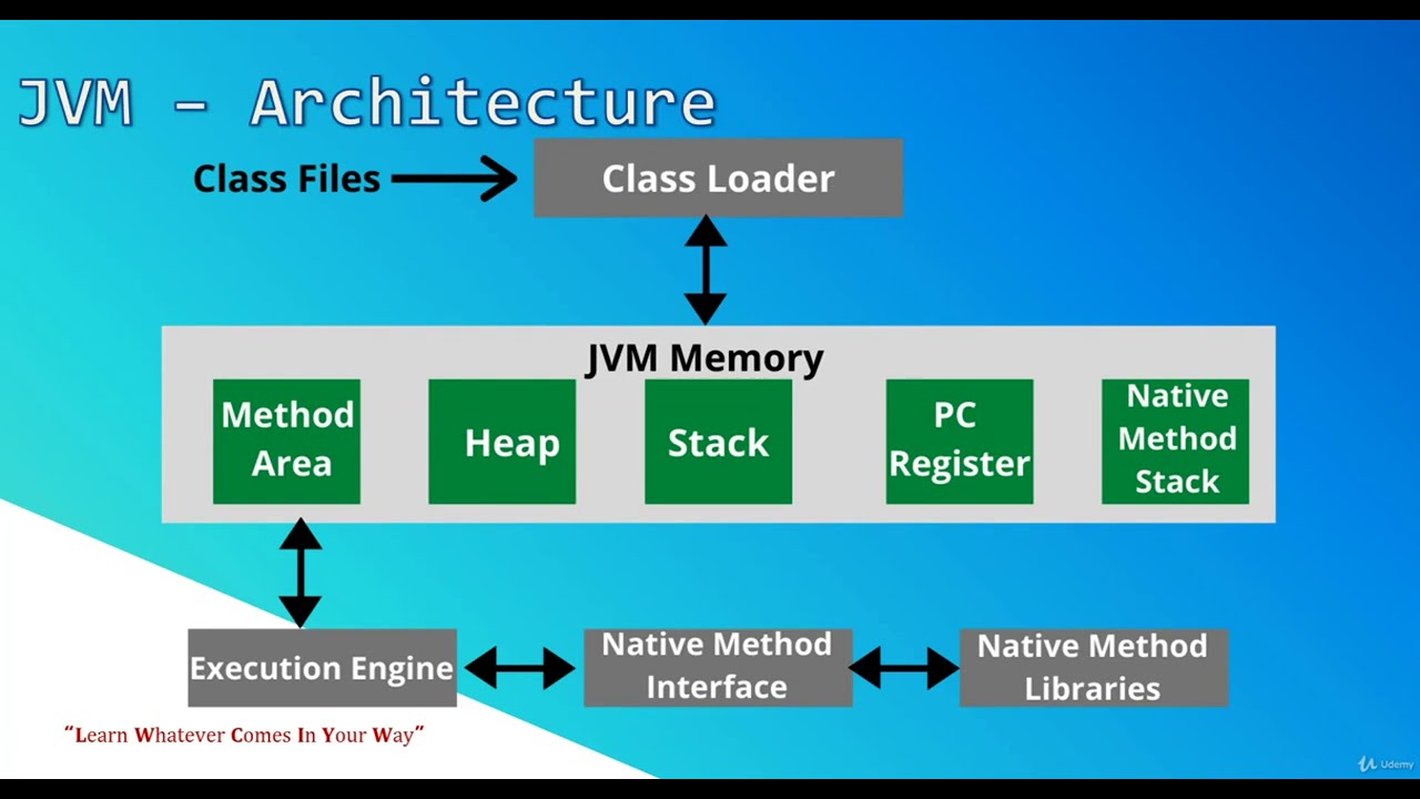 Java Tutorial for Beginners 2020 | Java Virtual Machine Architecture