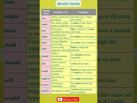 How to Use Modal Verbs in English | Easy Grammar Hack | Can, Could, Must, Should…#shorts #modalverbs
