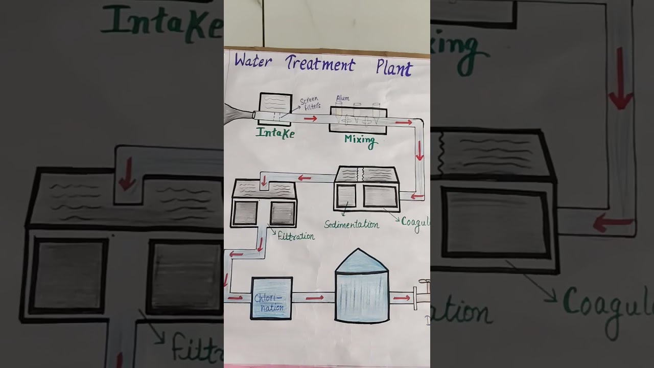 Easy Chart on Waste Water treatment plant