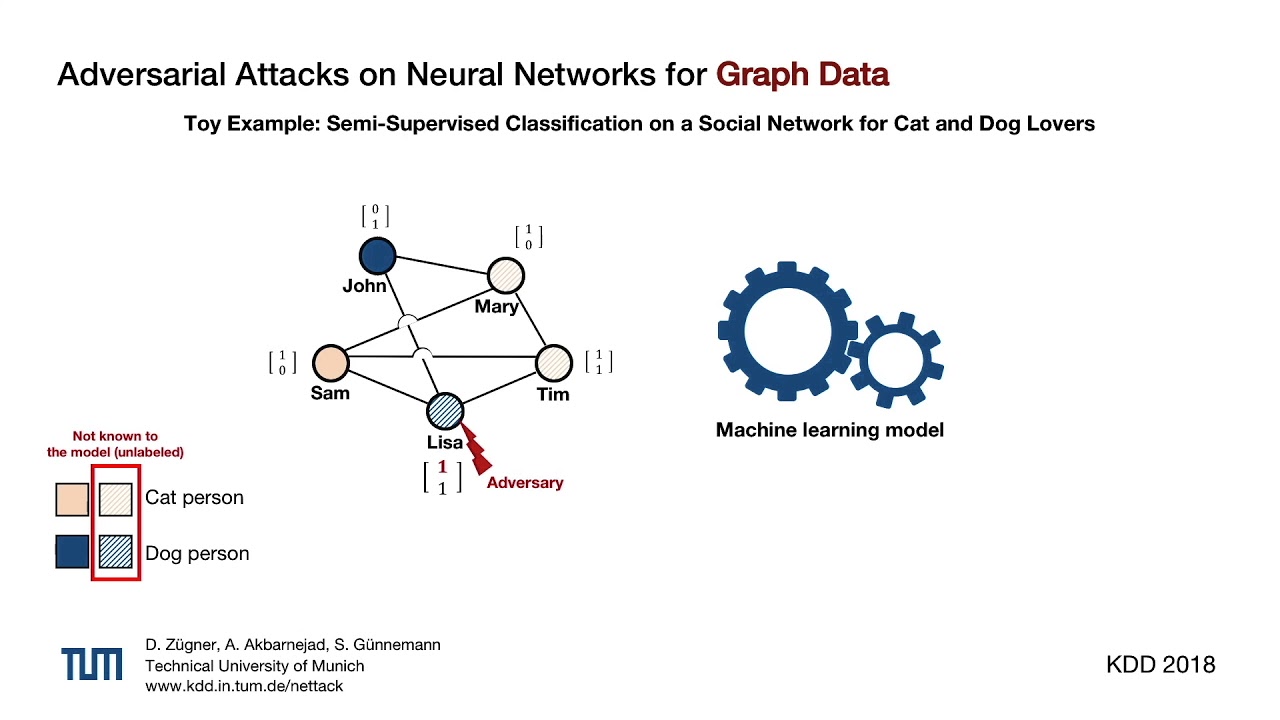 Adversarial Attacks on Neural Networks for Graph Data