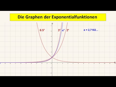 The Graph of the exponential function, e-function and logarithm ln(x)