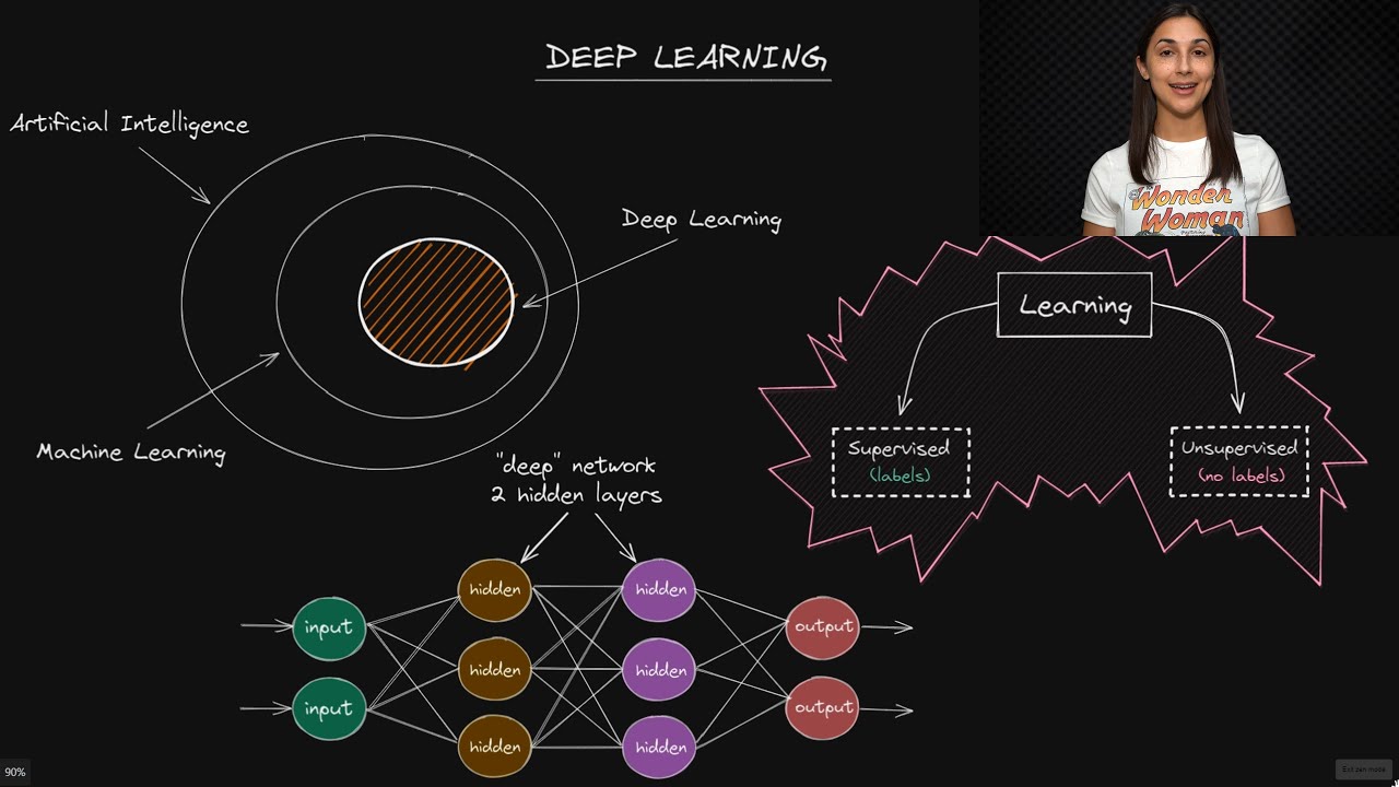 Deep Learning - Deep Learning Dictionary