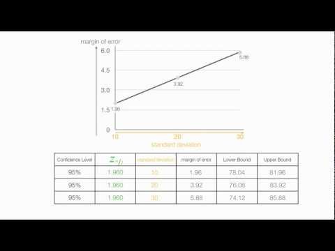 How to calculate margin of error and standard deviation