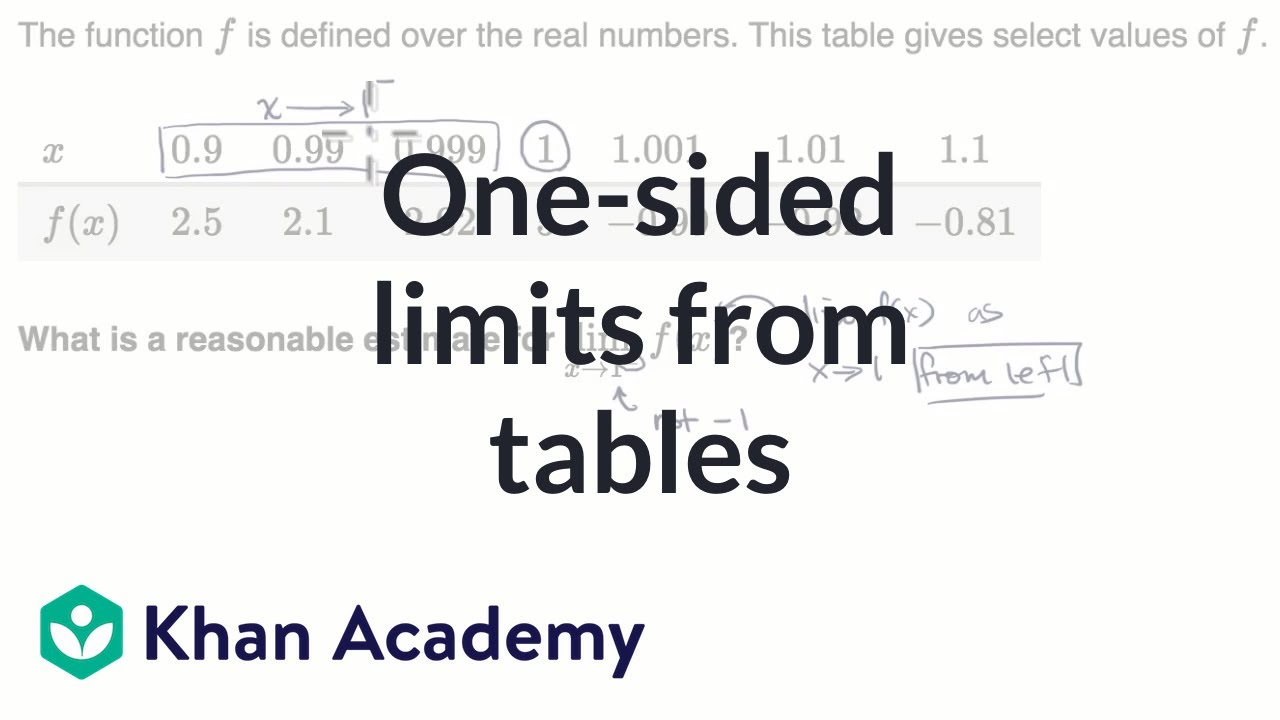 Understanding One-Sided Limits Through Tables in AP Calculus | Galaxy.ai