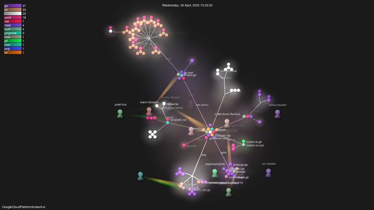 GoogleCloudPlatform/kubectl-ai - Gource visualisation