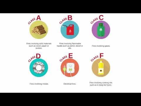 Fire Classification – Stockwell Safety LMS