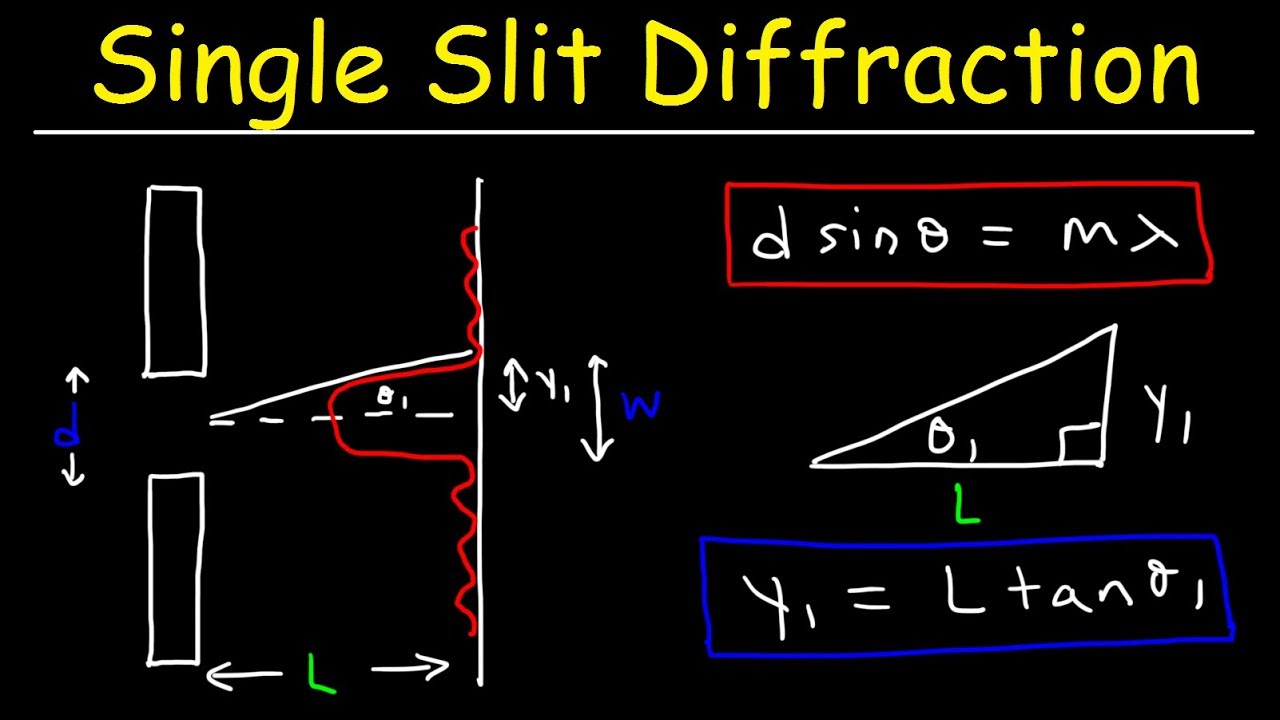 Single Slit Diffraction - Physics Problems