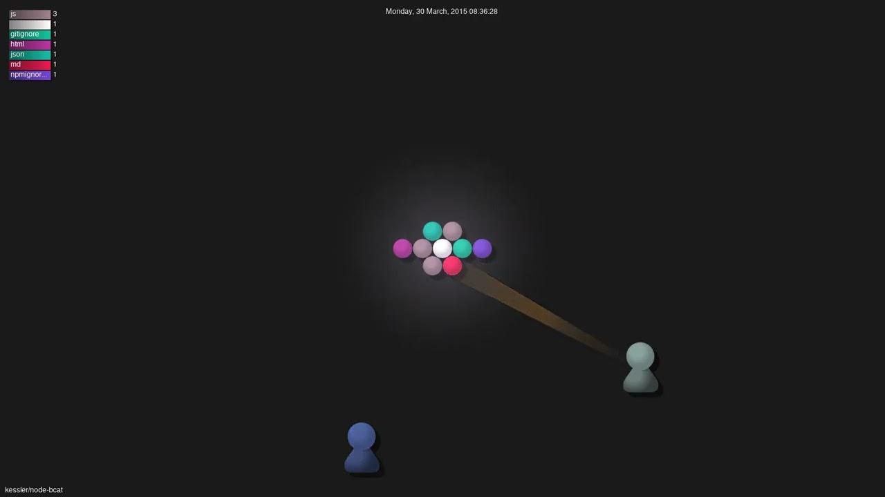 kessler/node-bcat - Gource visualisation