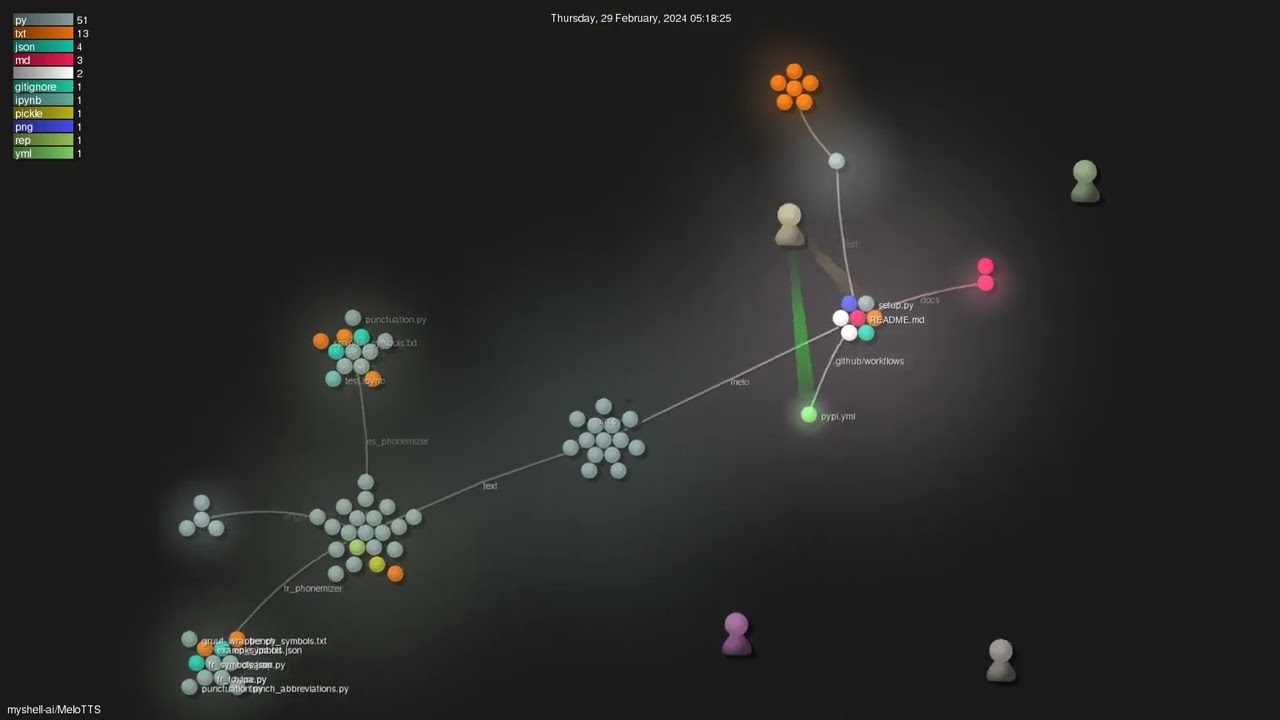 myshell-ai/MeloTTS - Gource visualisation