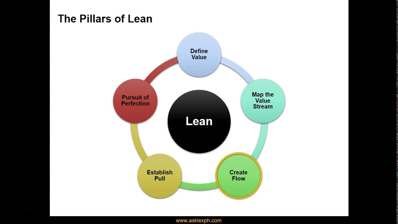 Understanding the Five Pillars of Lean: A Comprehensive Guide | Galaxy.ai Understanding the Five Pillars of Lean: A Comprehensive Guide | Galaxy.ai