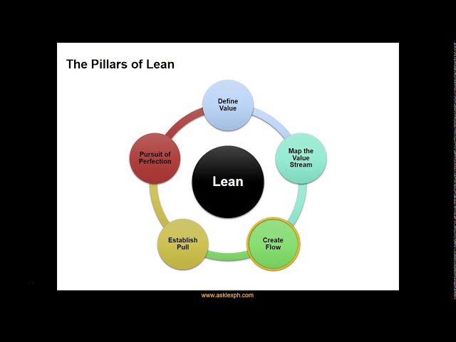Understanding the Five Pillars of Lean: A Comprehensive Guide | Galaxy.ai