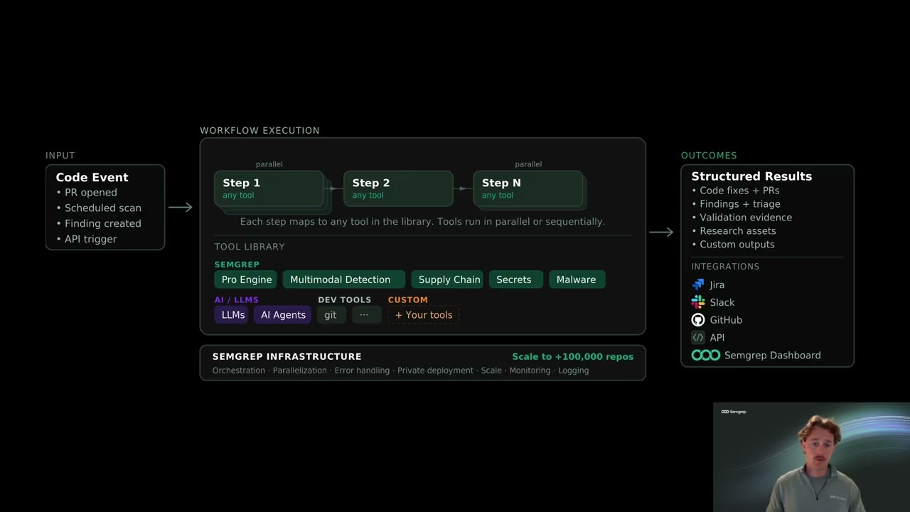 Introducing Semgrep Workflows: a platform for building automated code security pipelines.