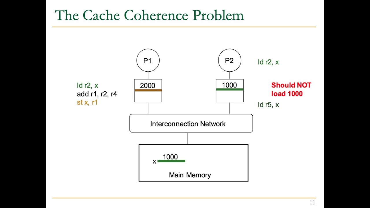 Computer Architecture - Lecture 20: Cache Coherence (Fall 2021)