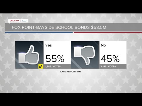 81 school districts across Wisconsin had a referendum question up for the Spring Election