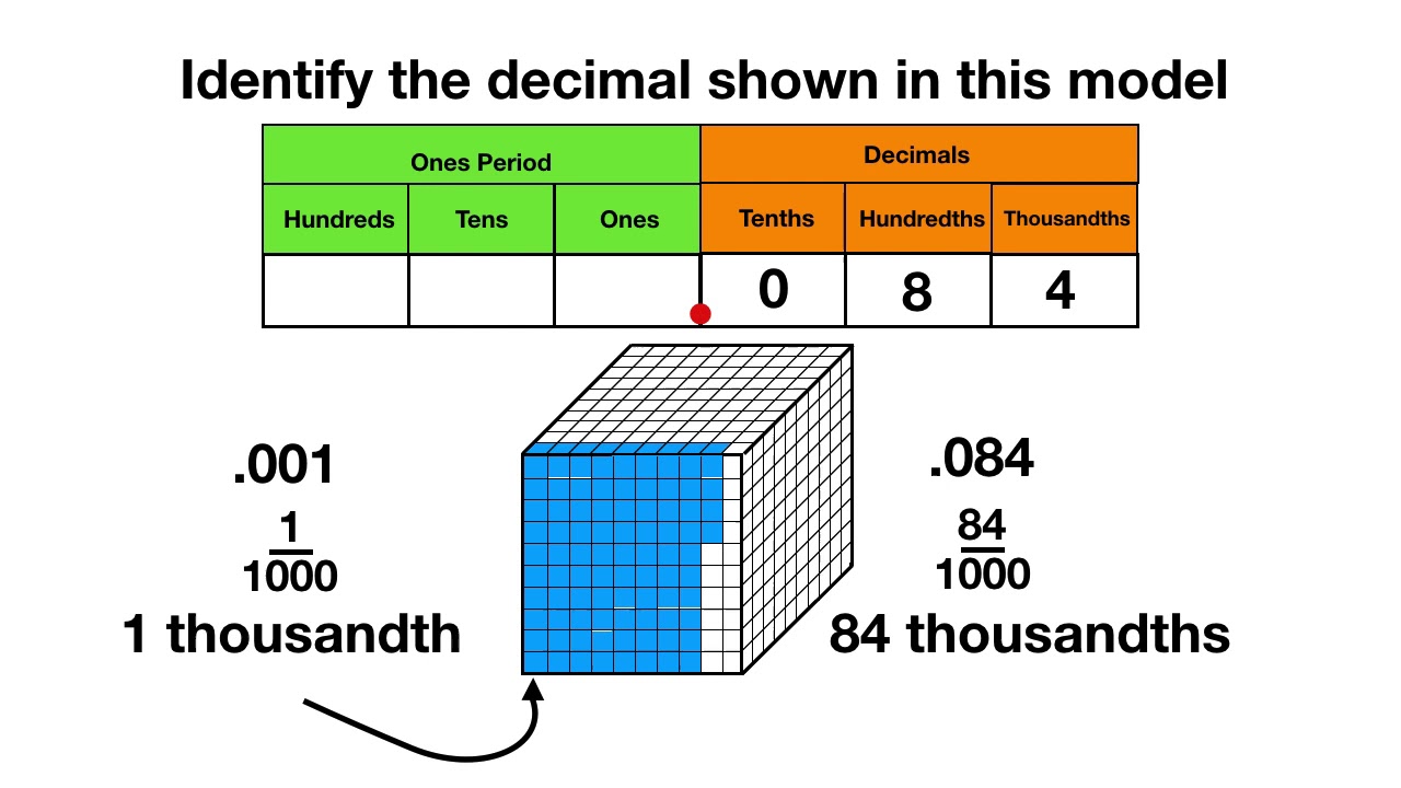 Decimal Model to Thousandths