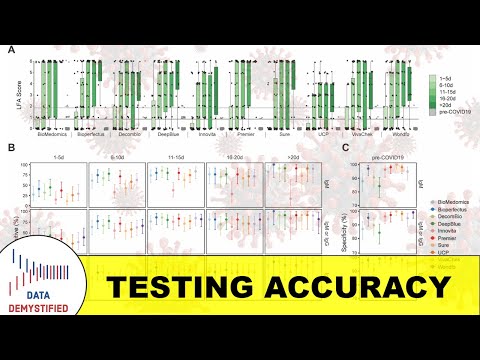 How To Understand Covid-19 Antibody Testing Accuracy | Intuition for False Positive and Negatives