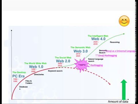 How Hashtag and Emoji Data impact Web4.0