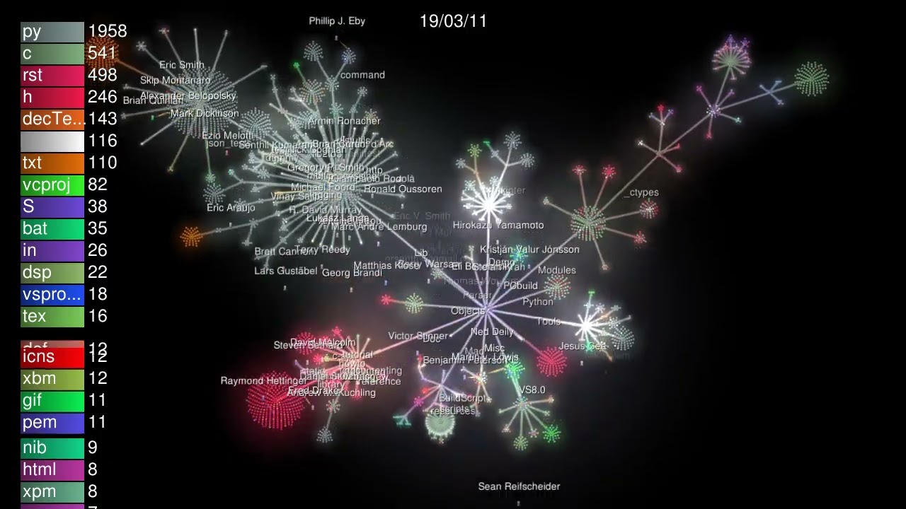 The Python Project visualized with Gource