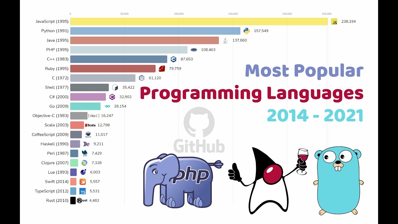 Most Popular Programming Languages 2014 - 2021 | Github