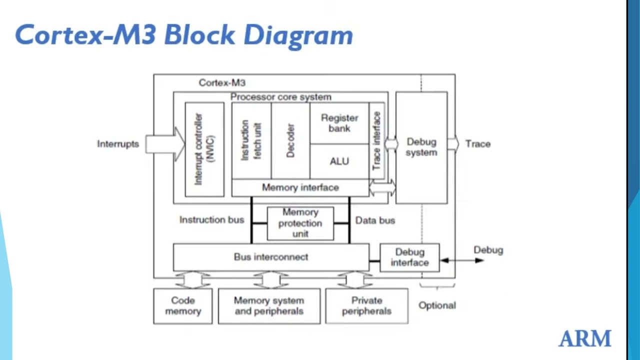 Arm Cortex M3 microprocessor#Embedded systems #vtu