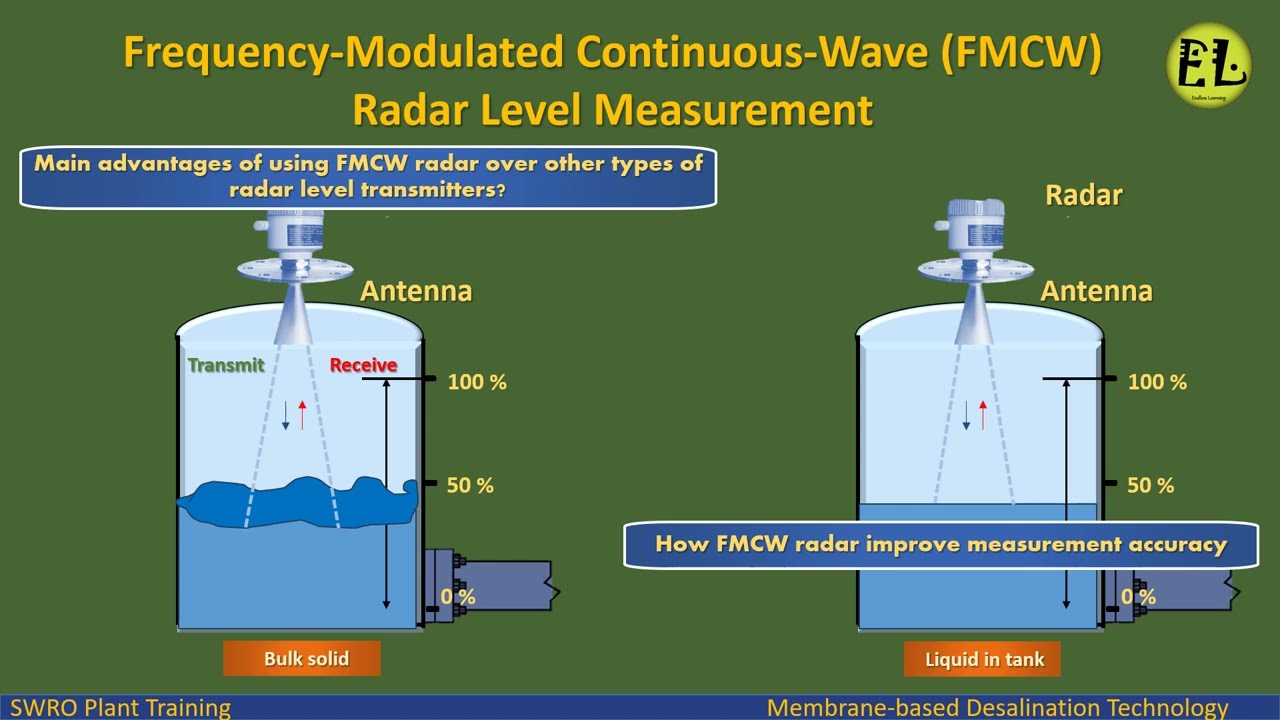 Radar Level Measurement  | Frequency Modulated Continuous Wave (FMCW) Type