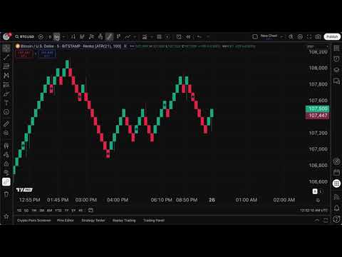 Intraday Renko, Kagi, Line Break and P&F Charts: Tutorial
