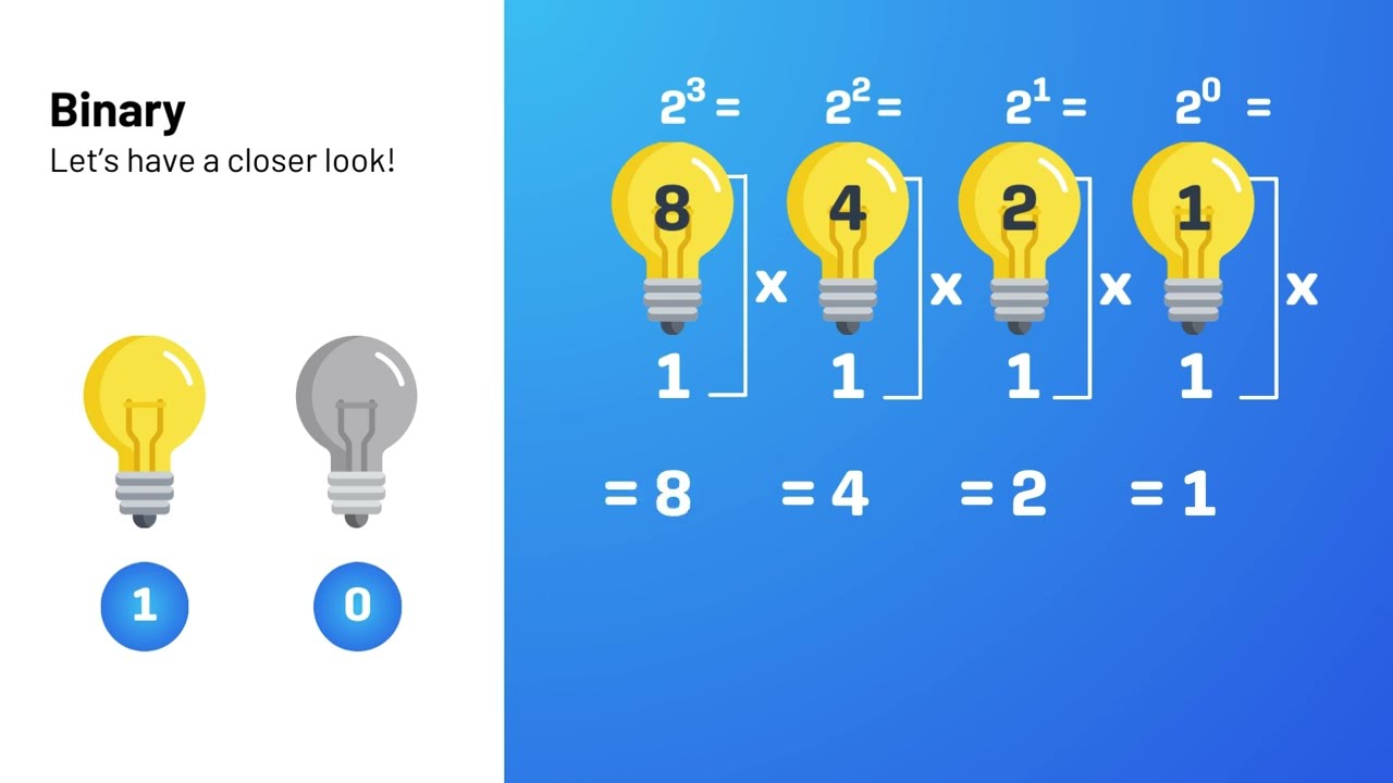 Lesson: Bits, bytes and binary numbers