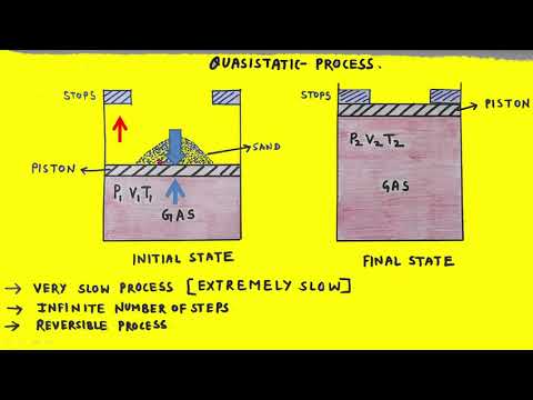 quasistatic process|quasi-static process|reversible process|