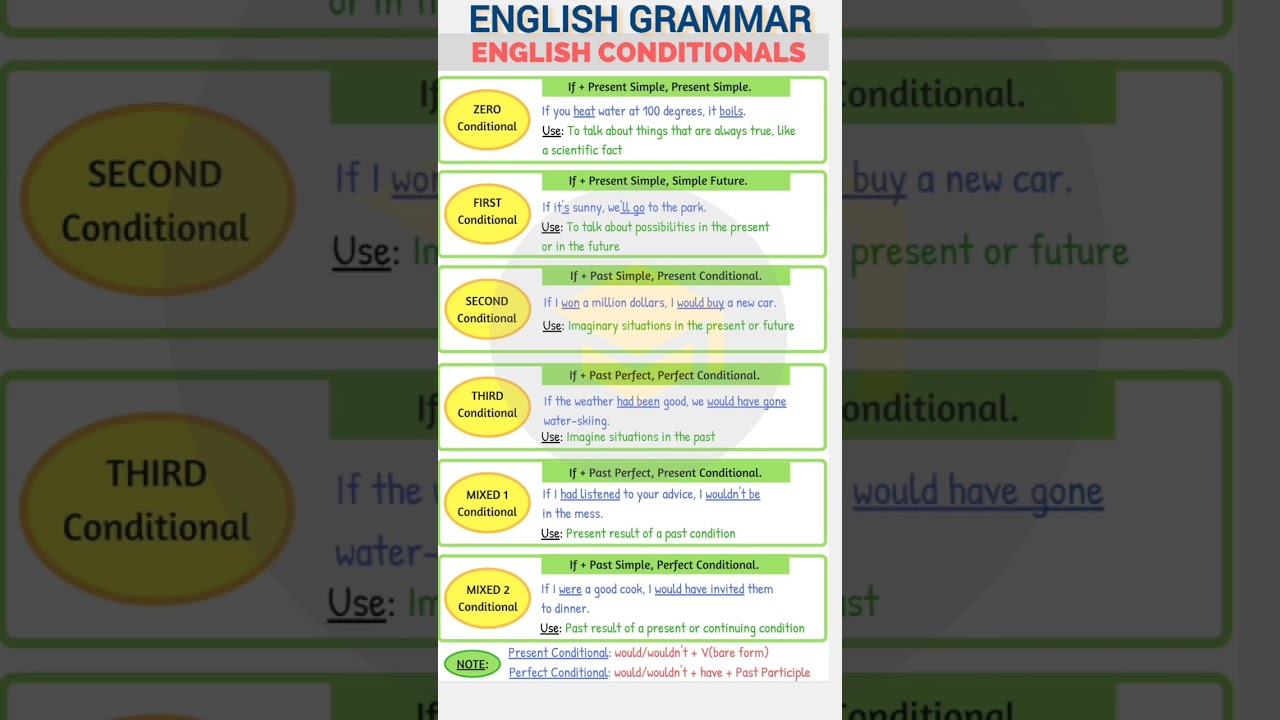 English conditional sentence - present condition and perfect conditions. #englishconditions