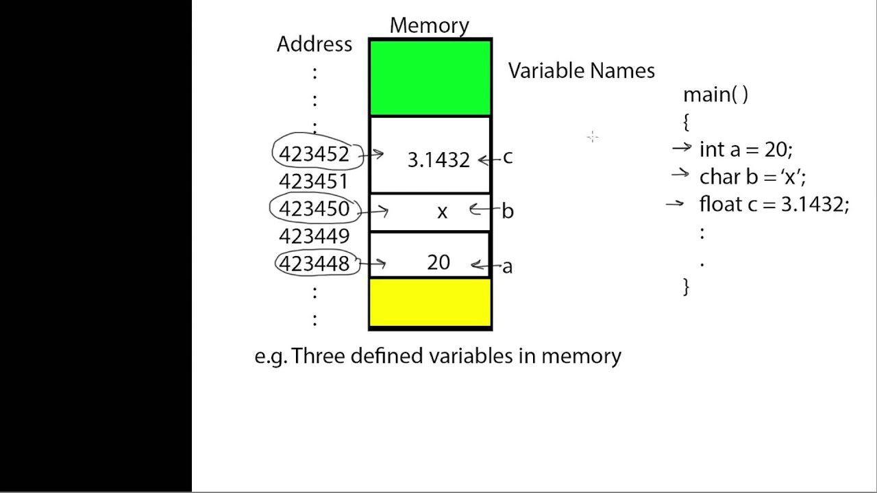 Introduction to Pointers in C (Basic to Advance) part 1